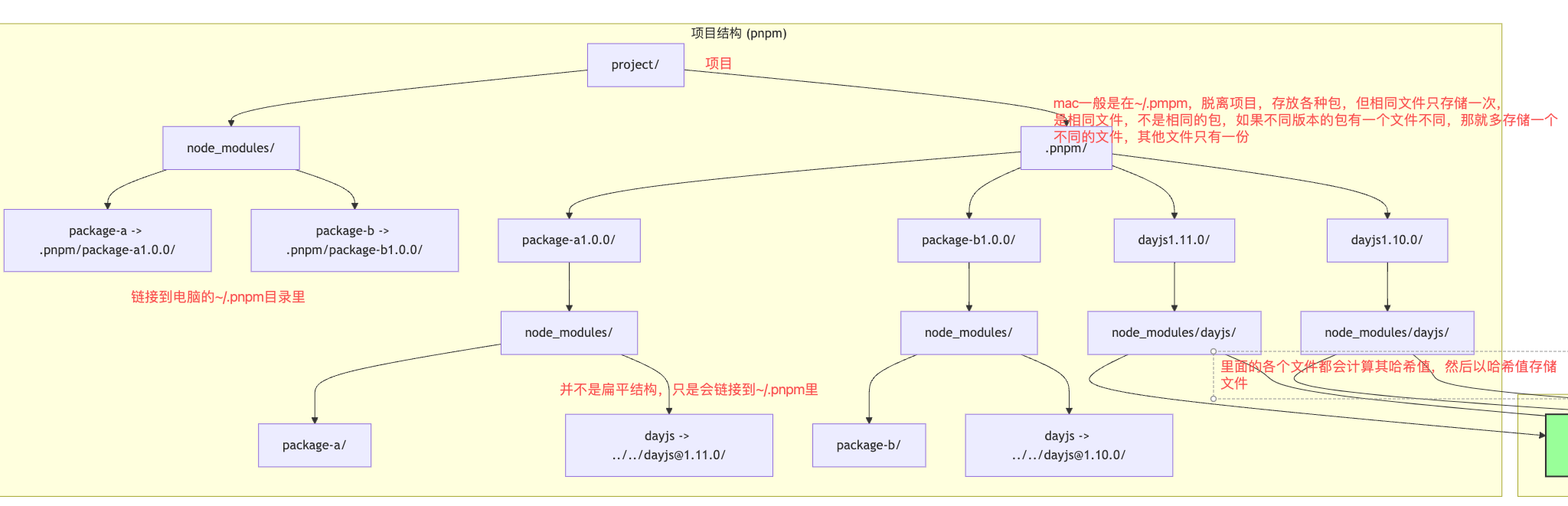 了解 pnpm 的优势，然后将已有项目的 yarn 换成 pnpm之前一直接触到 pnpm，但没有应用到业务项目，最近的 - 掘金